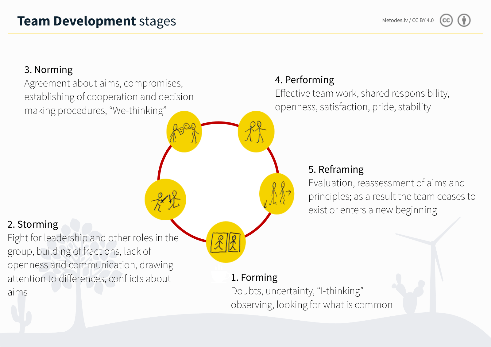 Four Stages Of Team Development Four Stages Of Team Development